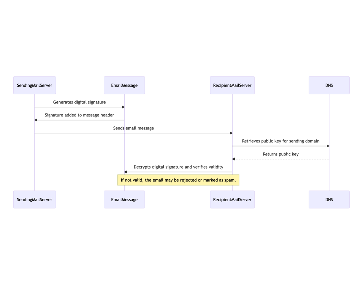 How does email DKIM work? ⋆